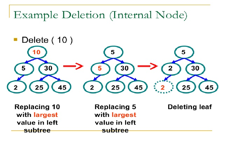 Data Structure Binary Search Tress Insertion And Deletion