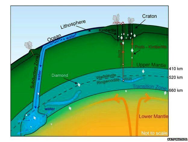 Rare Diamond Reveals Earth's Interior is All Wet - Geology In