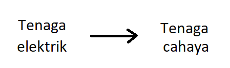 Perubahan Bentuk Tenaga