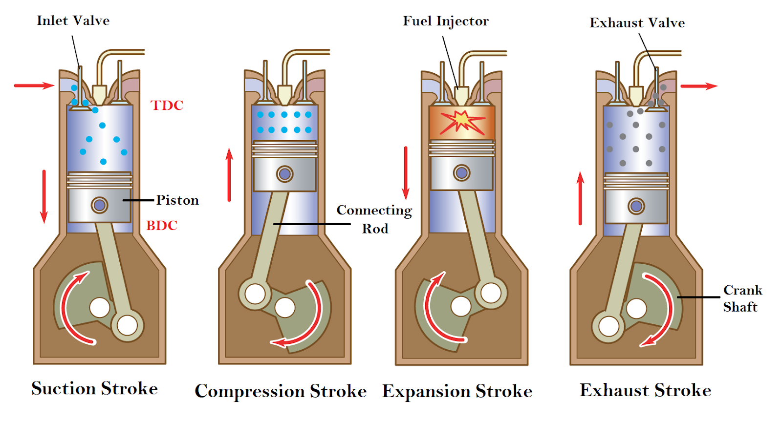 Four Stroke Engine