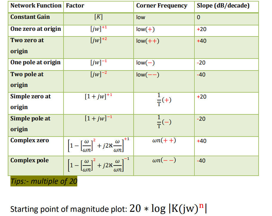 ECT Bode Plot HACK for magnitude and phase plot TABLE ~ IOE Pulchowk ...