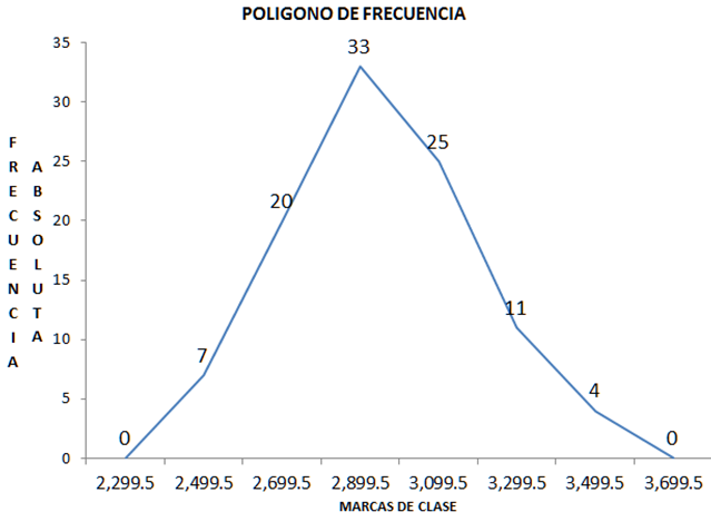 Diagrama De Frecuencias