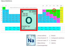 Elementos de la tabla periódica