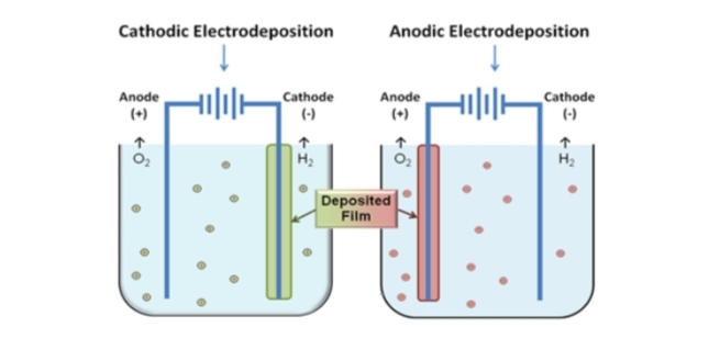 ELECTRODEPOSITION COATINGS history- why Electro-deposition- types of ...
