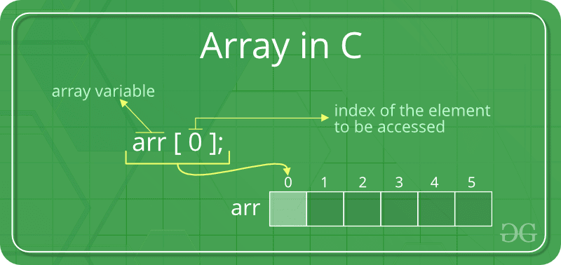 Arrays in C-single and multi dimensional arrays- list and matrix