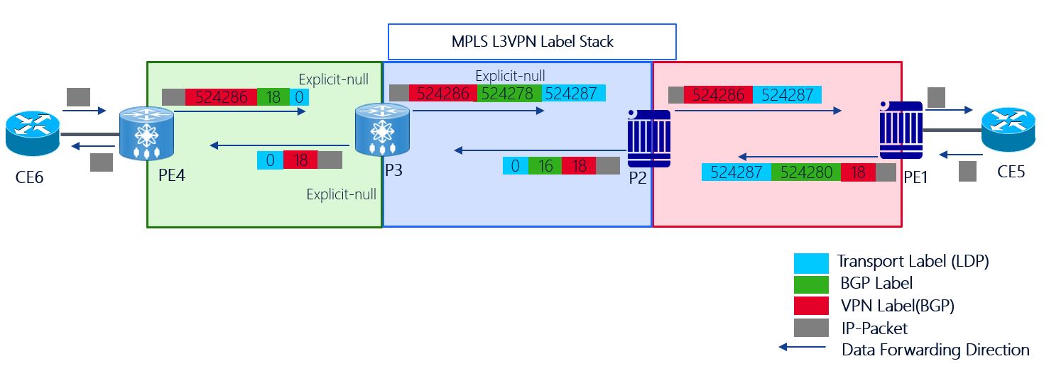 Network: การคอนฟิก SEAMLESS MPLS L2VPN และ L3VPN ด้วย BGP-LU