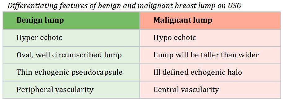 Differentiating features of benign and malignant breast lump on USG