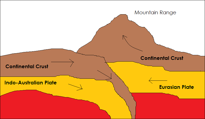 [Short Notes] Himalayan Ranges and Their Divisions - Physiographic ...