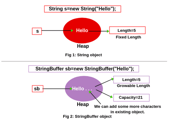 Stringbuffer Class In Java Example Programs Scientech Easy