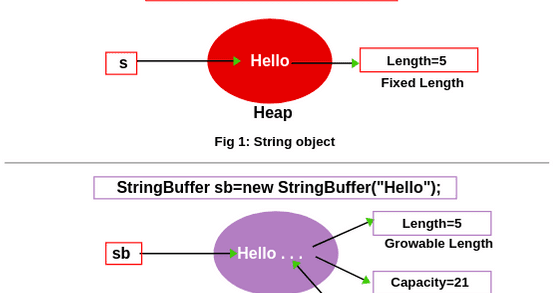 Stringbuffer Class In Java Example Programs Scientech Easy