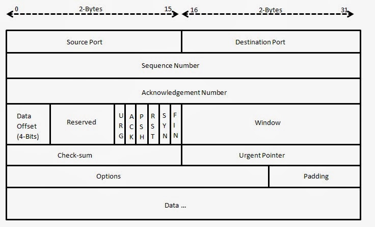Tech Sujhav Tcp Message Format