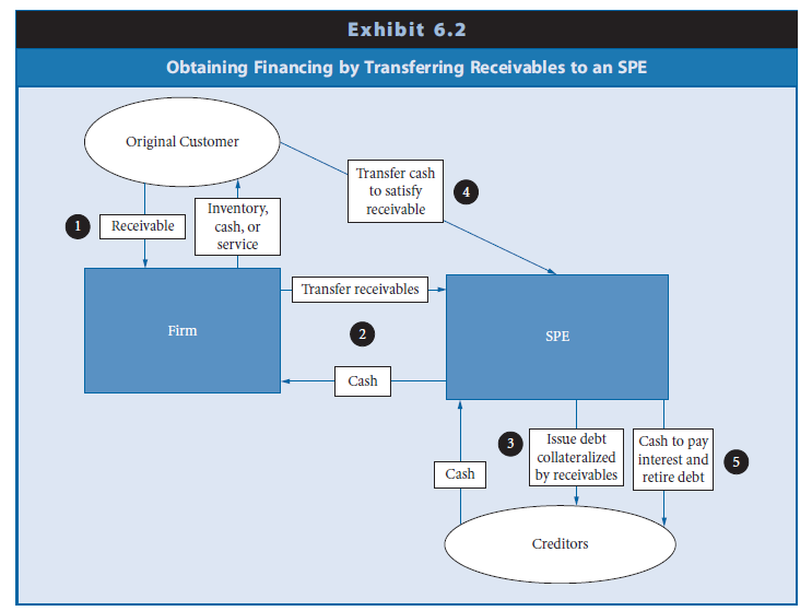 Sale Of Receivables Sale Of Receivables