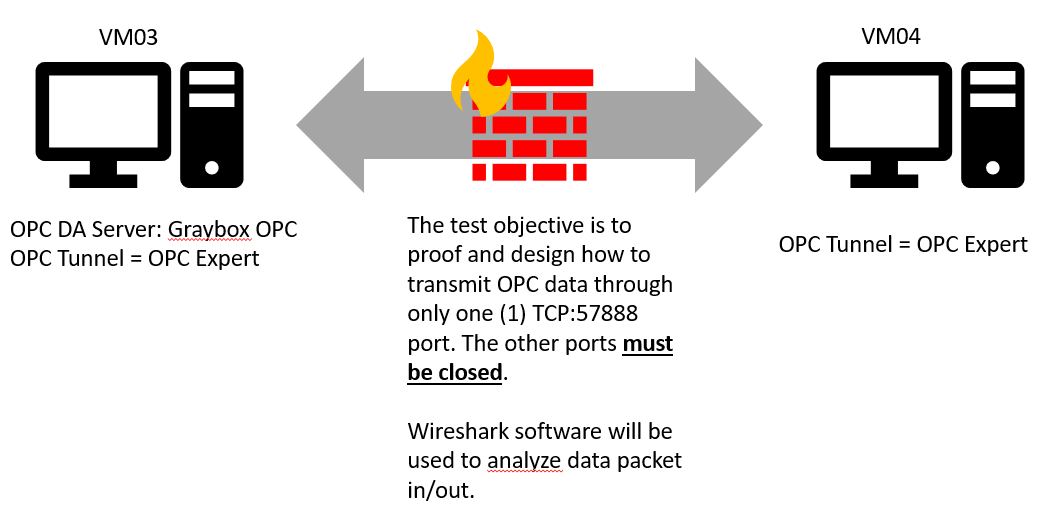Buku Log Dindon: Experimenting with OPC Tunneller and Firewall Settings ...