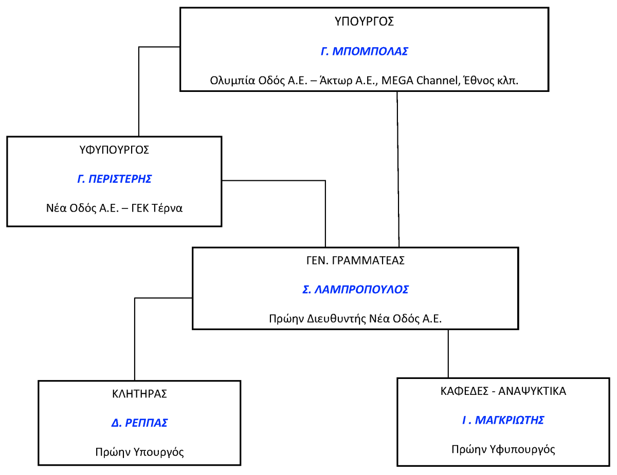 ΣΥΝΤΟΝΙΣΤΙΚΗ ΕΠΙΤΡΟΠΗ ΦΟΡΕΩΝ & ΚΑΤΟΙΚΩΝ Β.Α. ΑΤΤΙΚΗΣ : Το Οργανόγραμμα ...