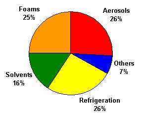CFC Fridge Awareness