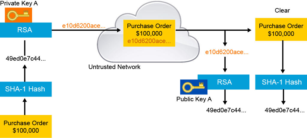 Gan~San: Apa itu Digital Signatures (RSA Digital Signature)