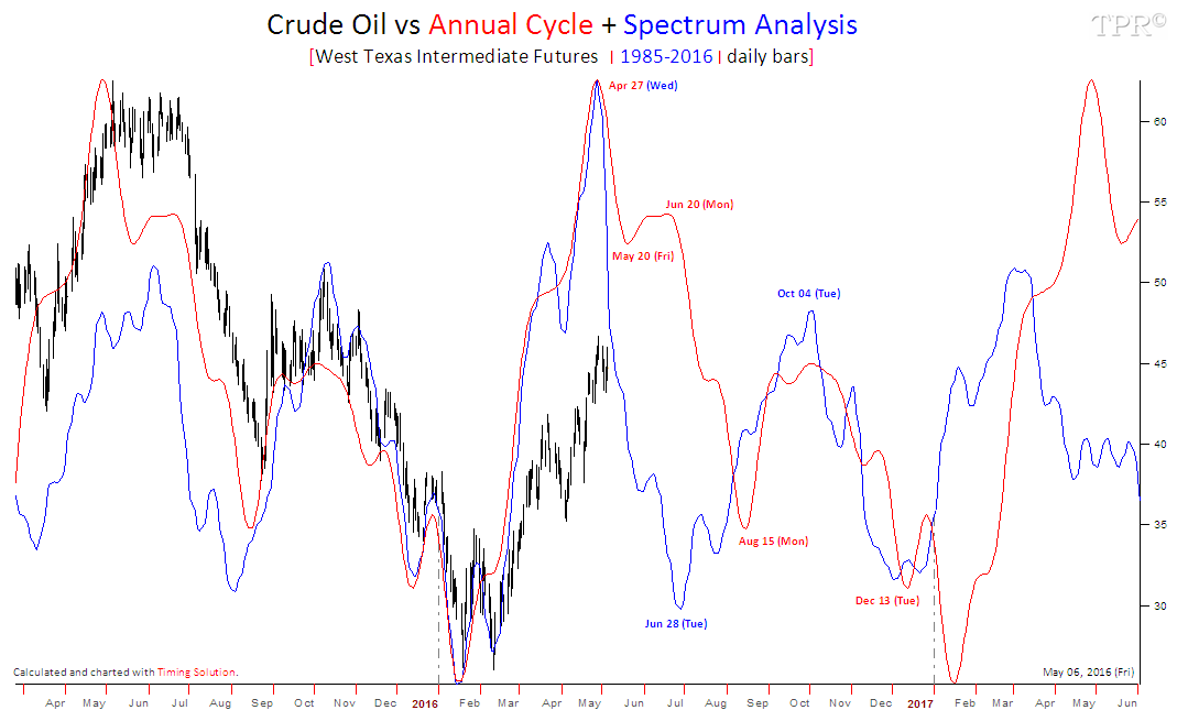Time Price Research: Crude Oil vs Annual Cycle + Spectrum Analysis ...