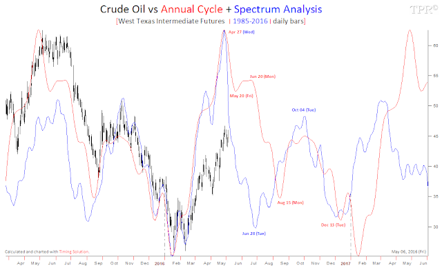 Time Price Research: Crude Oil vs Annual Cycle + Spectrum Analysis ...