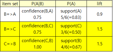 ParkSuSeong: Artificial Intelligence - Apriori Algorithm, support ...