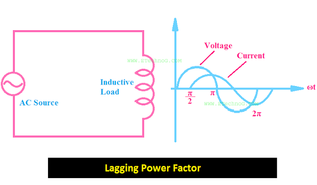 Lagging Power Factor Causes, Effects, Improvements - ETechnoG