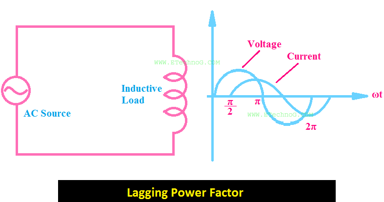 Lagging Power Factor Causes, Effects, Improvements - ETechnoG