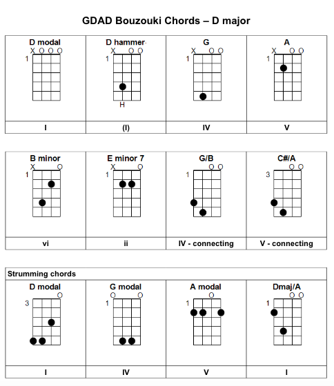 Irish Bouzouki: Irish Bouzouki chord groups by Jeff Ksiazek