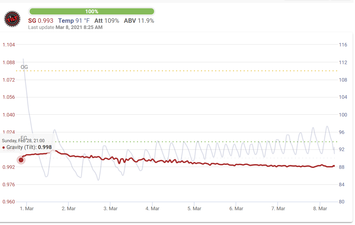 Yellow Label Angel Yeast vs. Typical Brewing Yeast