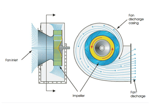 Centrifugal Fan Vs Axial Fan