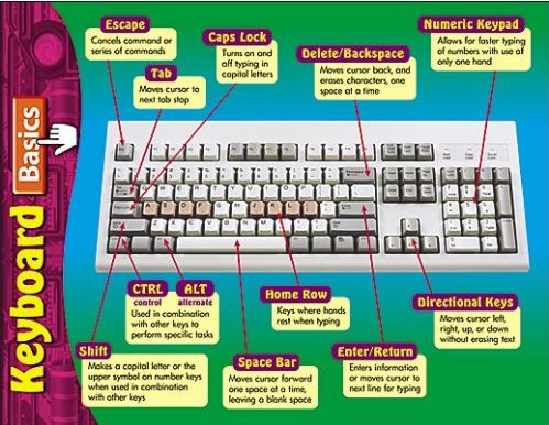 PELAJARAN KOMPUTER : MENGENAL KEGUNAAN TOMBOL - TOMBOL KEYBOARD
