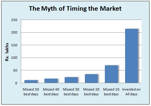 Two biggest equity investing myths shattered | The Wealth Architects