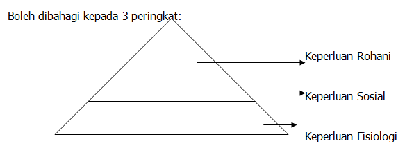 PERDAGANGAN: HIERARKI KEPERLUAN MASLOW