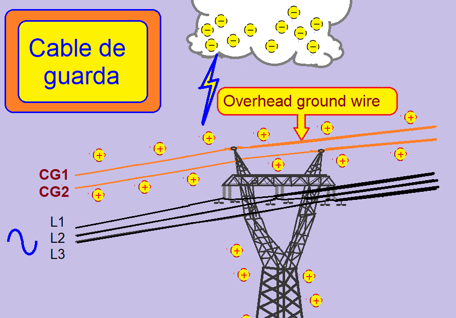 coparoman: Cable de guarda
