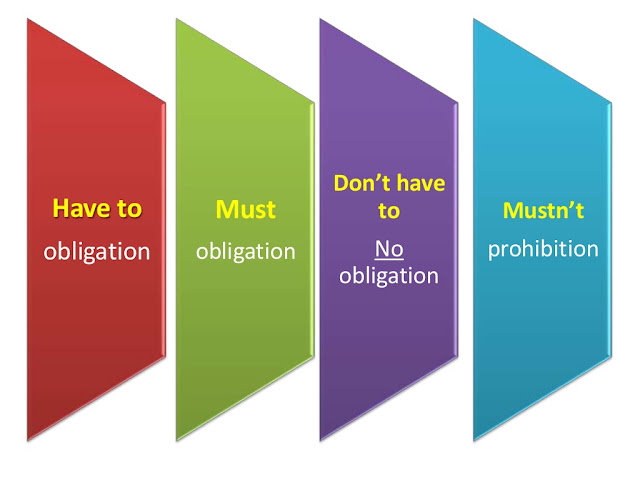 After That: Modal Verbs 2 Obligation & Lack of Obligation & Prohibition