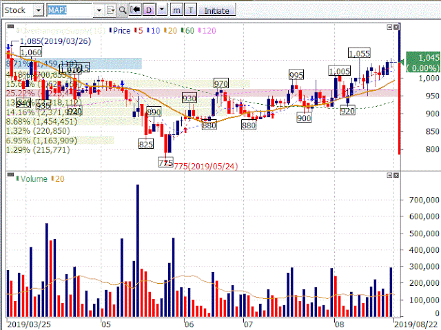 Analisa Saham MAPI | Stability is priority