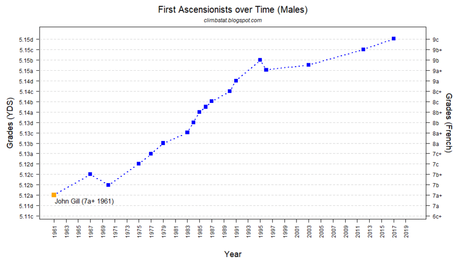 Climbstat - Data Analytics and Visualization for Rock Climbing and ...