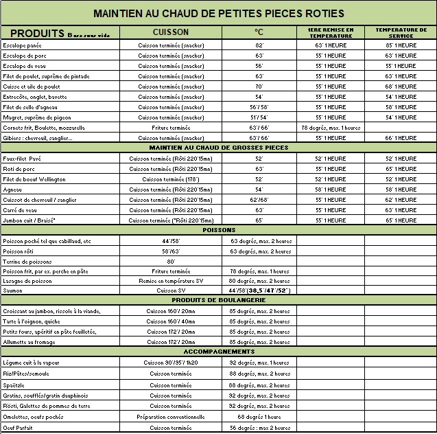 Cuisine sous vide salage et fumaison sous atmosphère contrôlée: Tableau ...