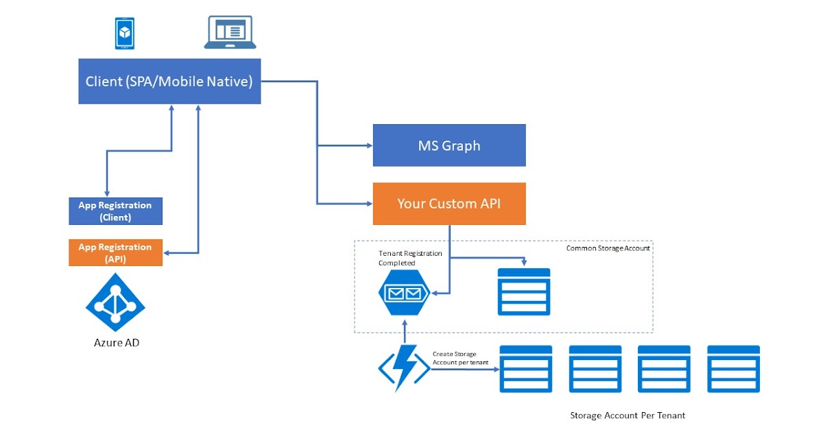 Building a Multi-tenant Microsoft 365 App Part 2: Data Partitioning ... Building a Multi-tenant Microsoft 365 App Part 2: Data Partitioning ...