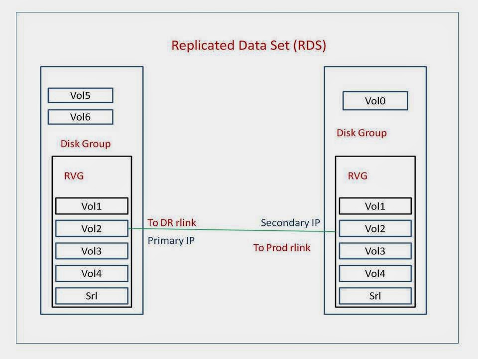 siyahsapka.org: Veritas Volume Replicator operational notes