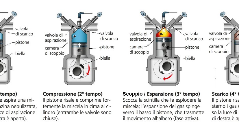 VelenoProf: Il motore a quattro tempi