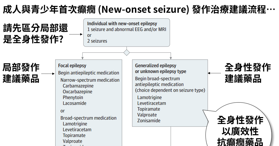 [臨床藥學] 報告用大圖 首次癲癇發作處理建議流程 (Treatment Algorithm of New-Onset Seizure in ...
