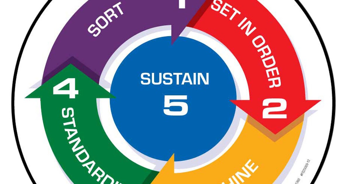 Coretan Seorang Pemimpi: MECHANICAL: MENGENAL 5S (5R)