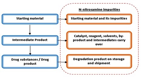 N-Nitrosamine impurity? An overview: Pharmaceutical Manufacturing