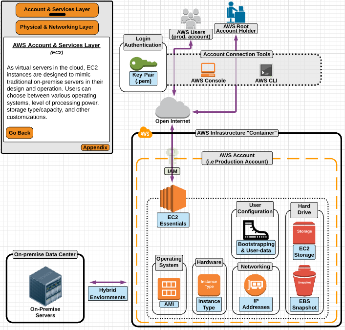 Notes on: Linux Academy: AWS CSAA: 4) EC2 (Elastic Compute Cloud)