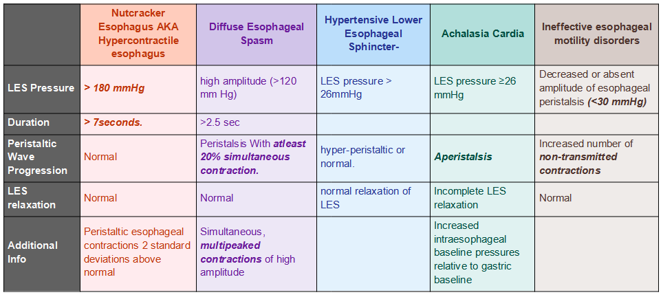 Manometry findings in Nutcracker Esophagus, Diffuse Esophageal Spasm ...