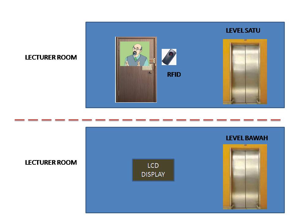Projek Elektronik ~www.jalanpasar.net~: RFID lecturer availability system