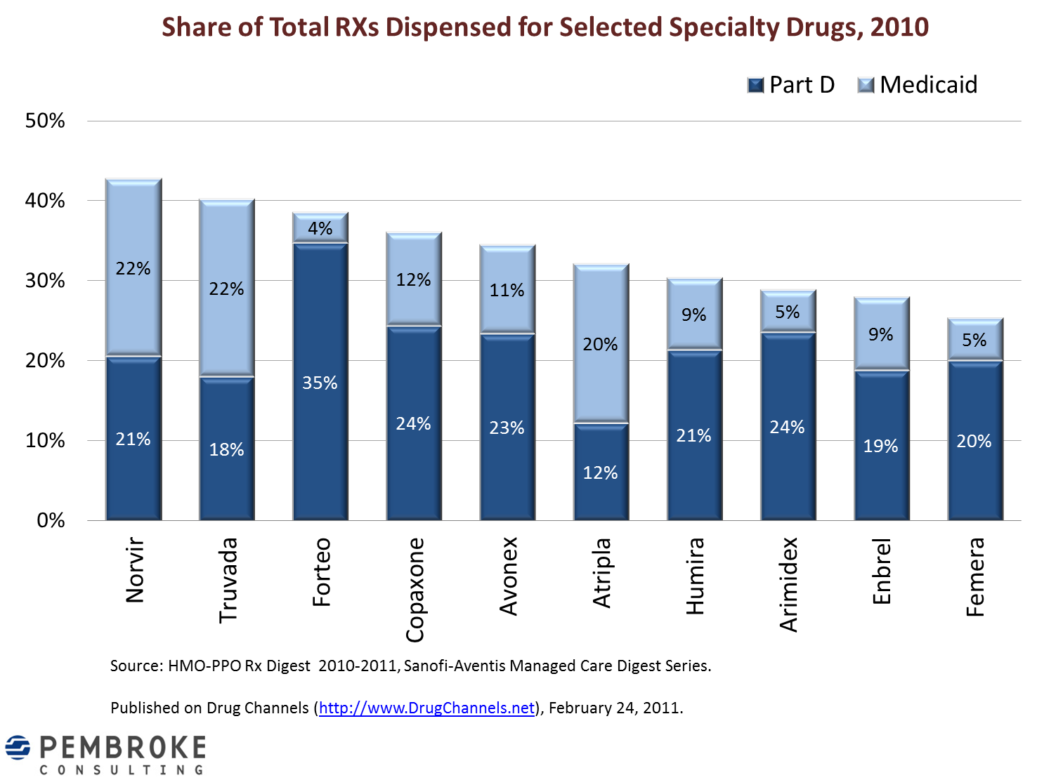 Drug Channels: Who Pays For Specialty Drugs? (And Why It Matters)