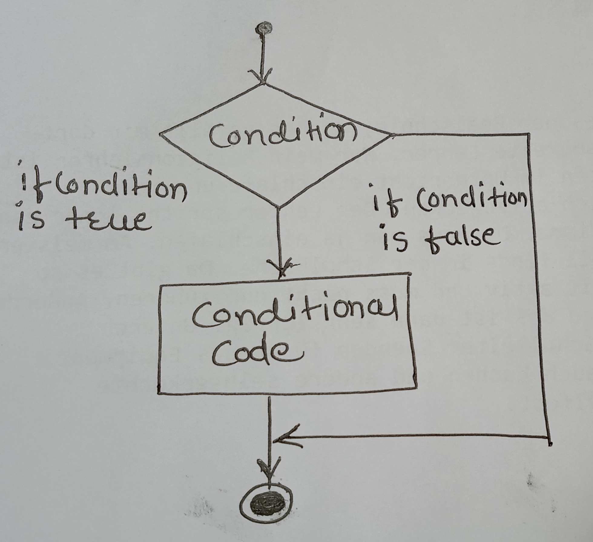 Control Flow Statements In Python