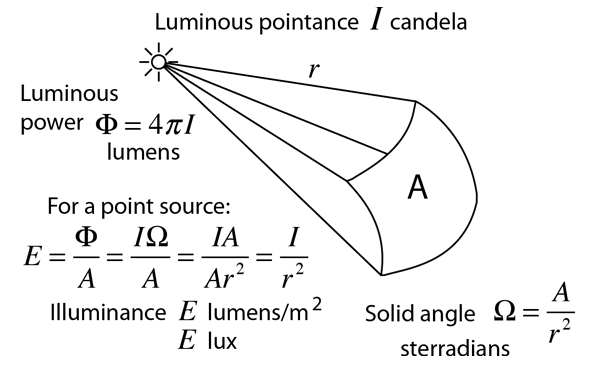 Power Per Unit Solid Angle
