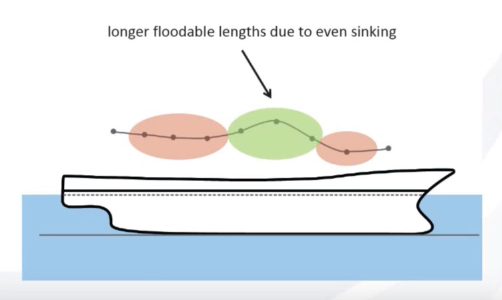 Learn Ship Design: Briefly exploring Damage Stability of Ships
