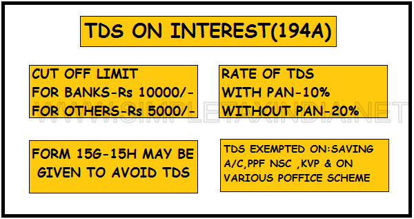TDS ON INTEREST INCOME SECTION 194A | SIMPLE TAX INDIA